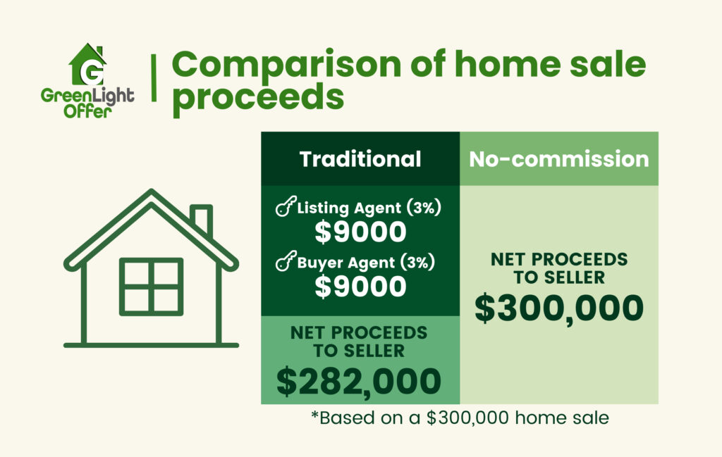 No Commission Home Sale: Keep More Money in Your Pocket