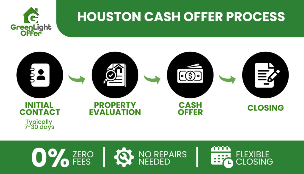 The Best Free Cash Offer in Houston on a Budget
